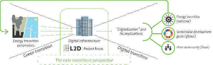 L2D: Limits to digitalization